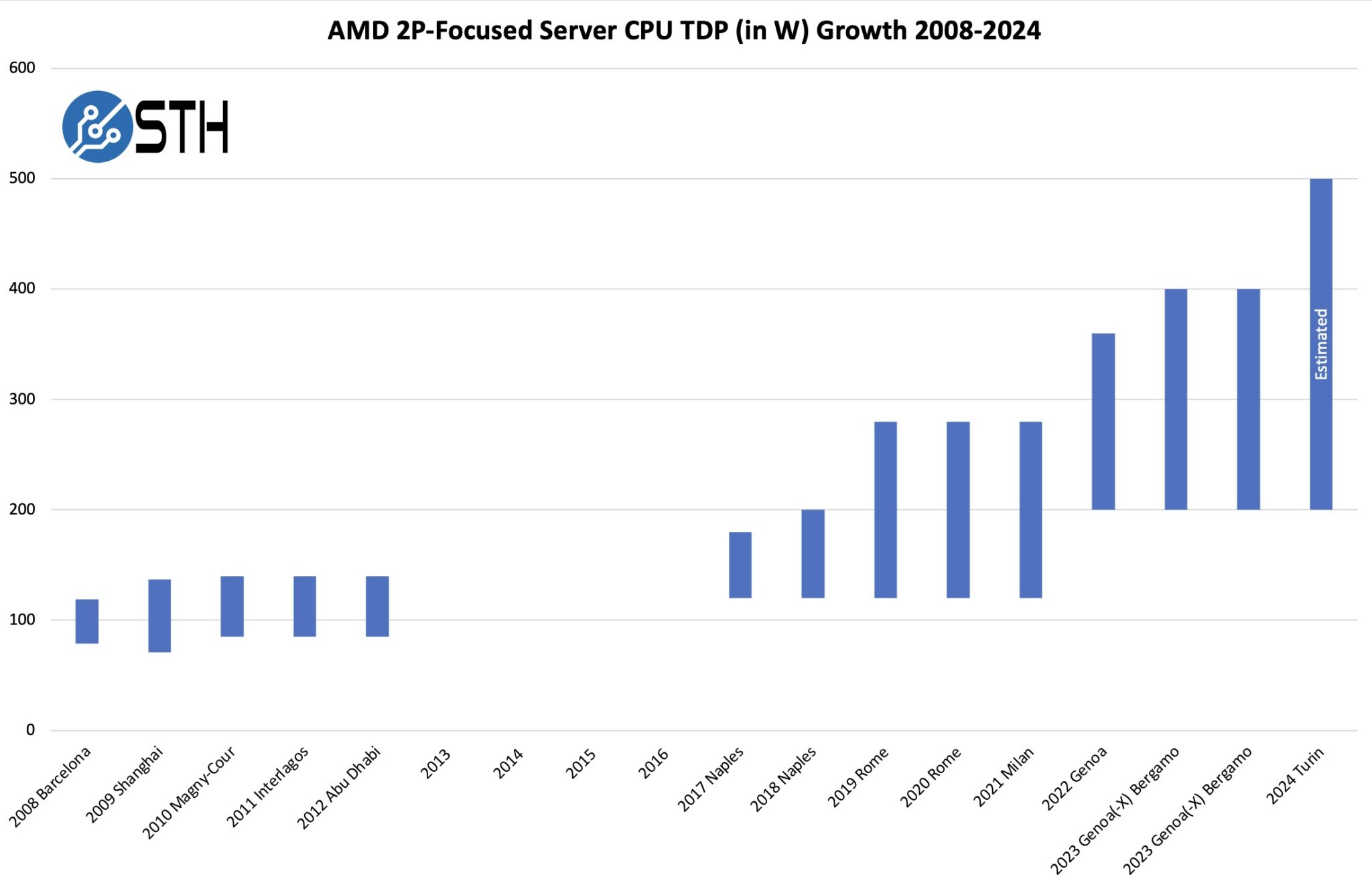 Why Servers Are Using So Much Power TDP Growth Over Time