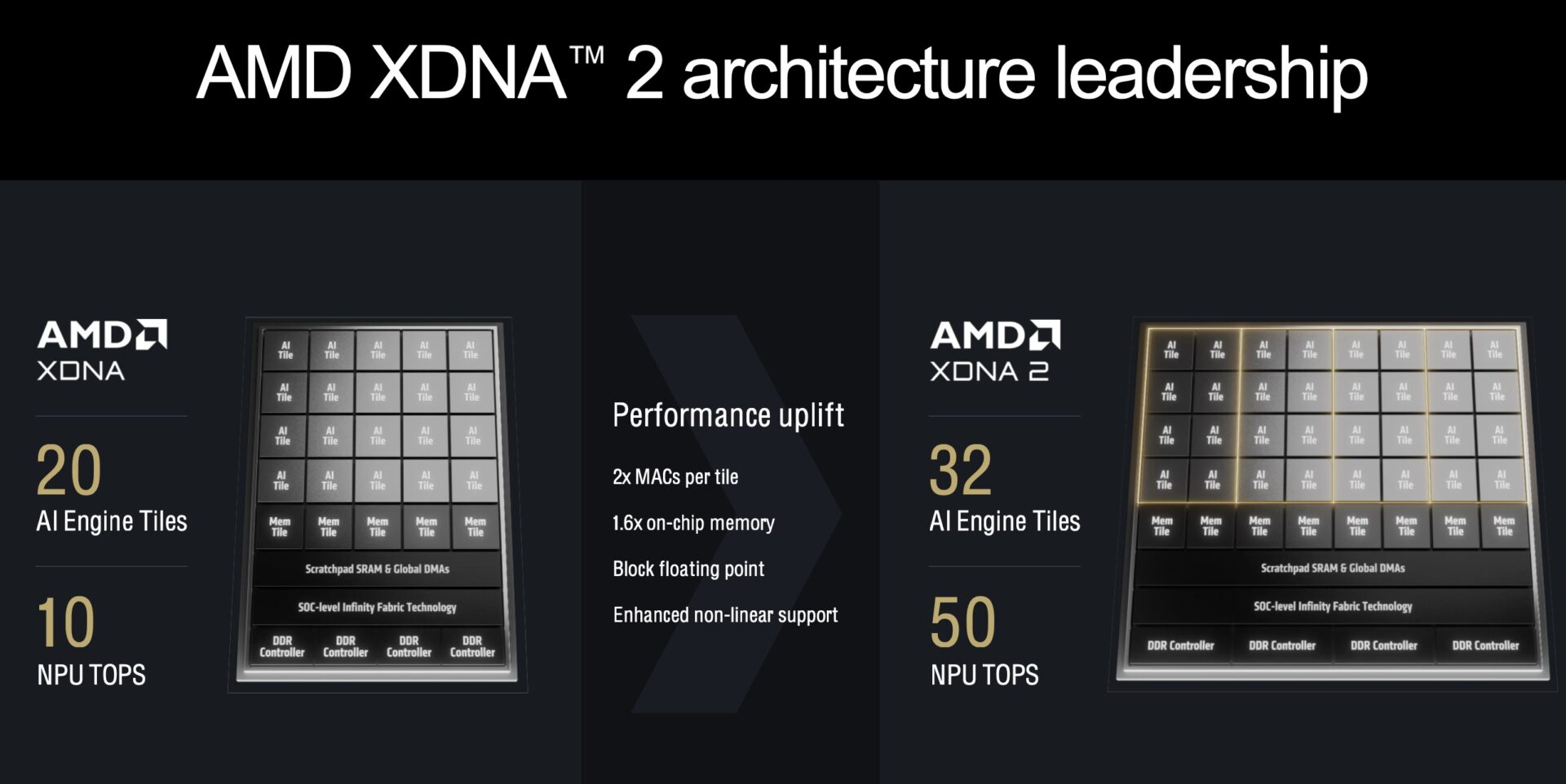 Architecture Trifecta AMD Zen 5 RDNA 3.5 and XDNA 2 - Page 2 of 2 ...