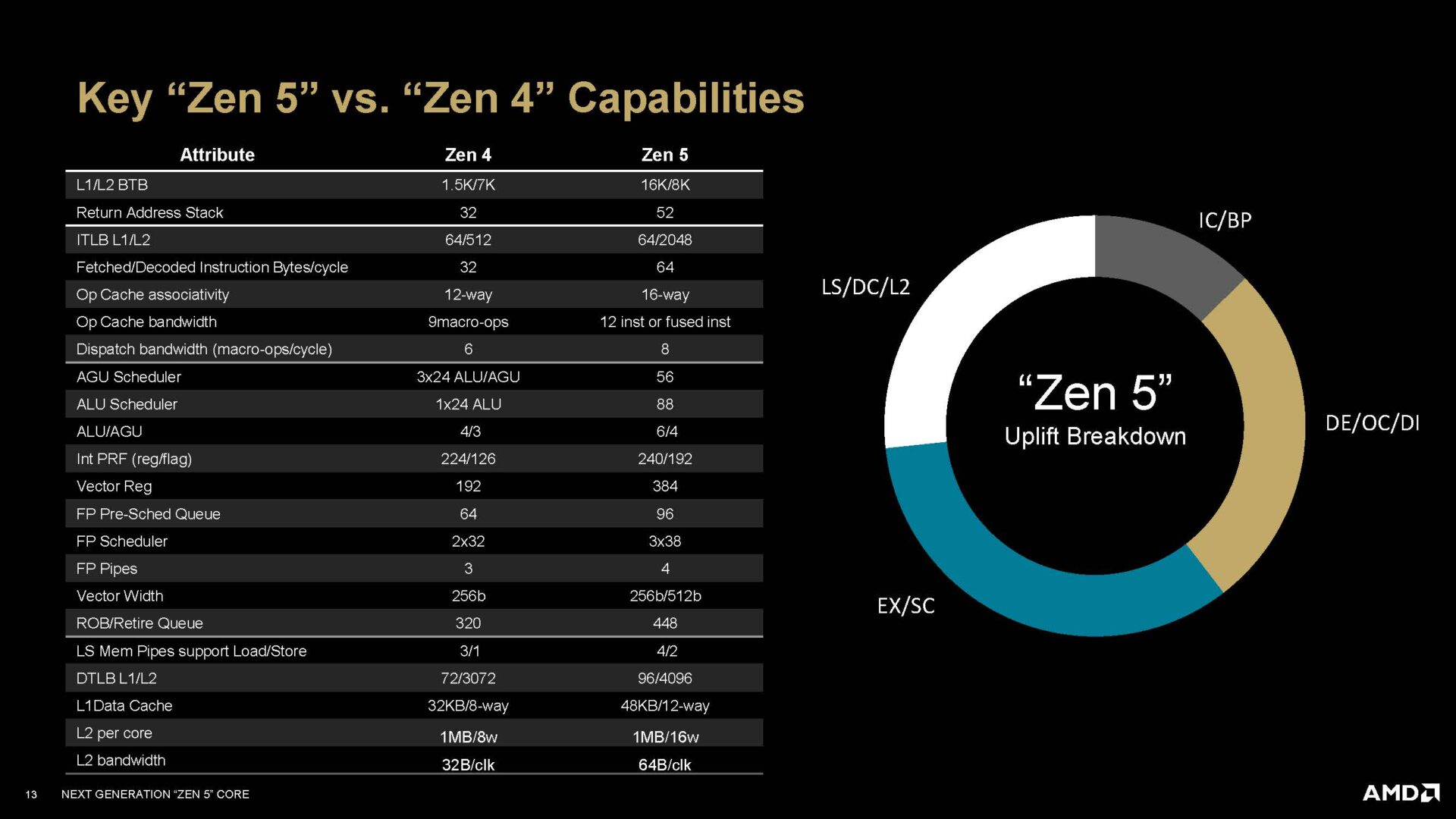 More Details on the AMD Ryzen AI 300 Series Ryzen 9000 Series and Zen 5