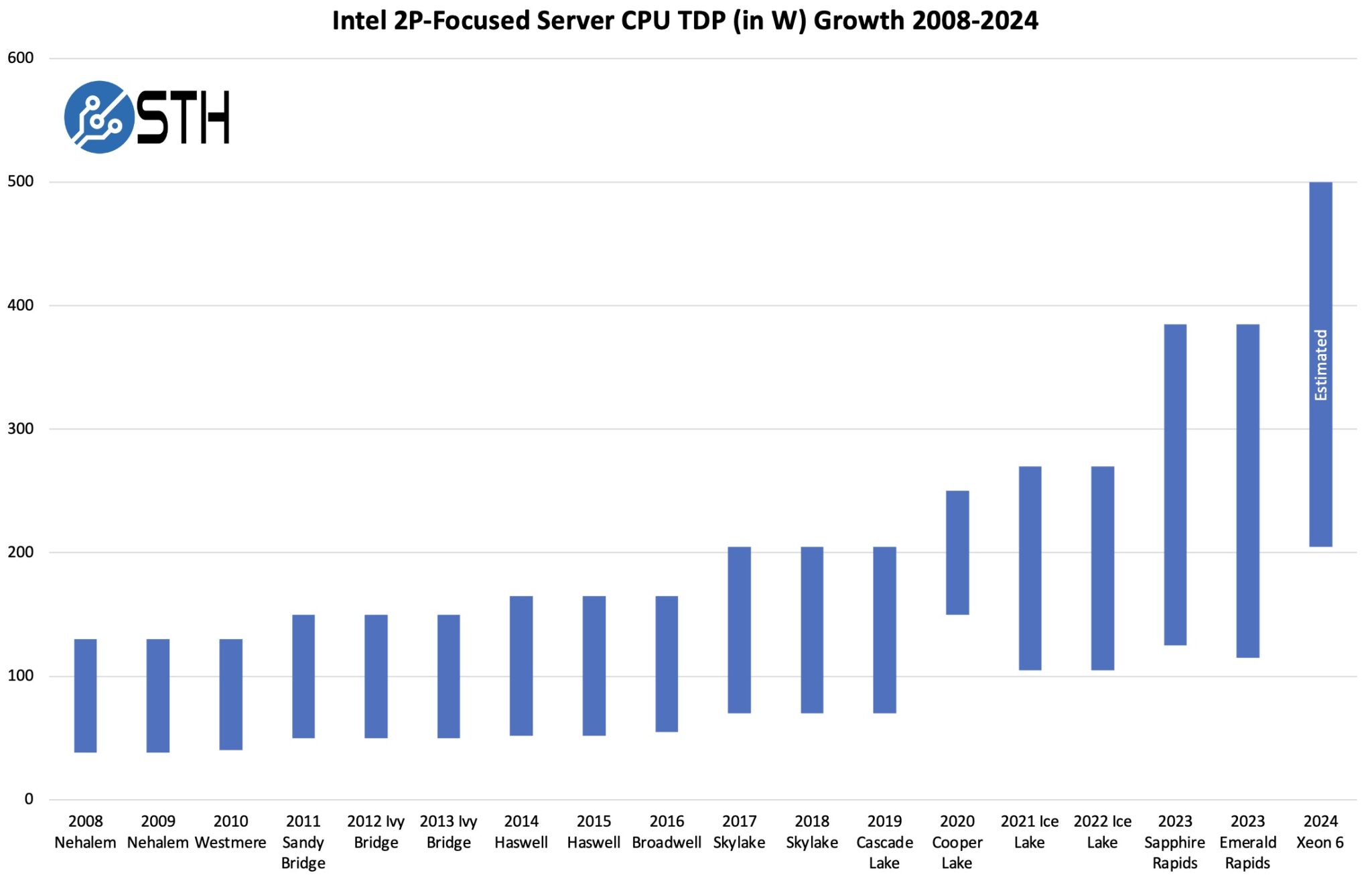 Why Servers Are Using So Much Power TDP Growth Over Time