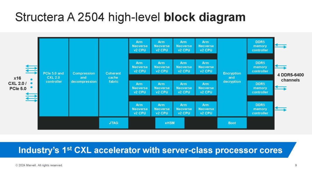 Get Excited Marvell Structera CXL Memory with Arm Neoverse V2