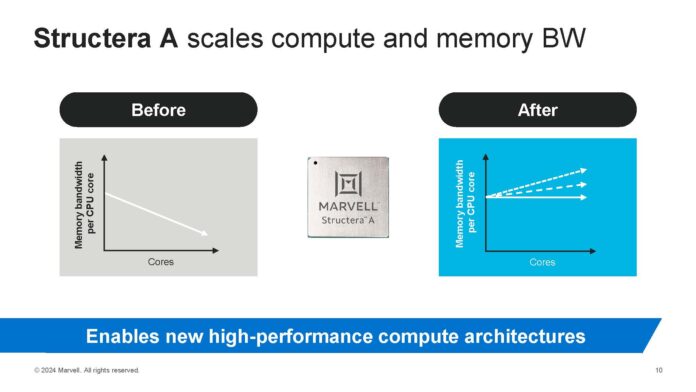 Get Excited Marvell Structera CXL Memory with Arm Neoverse V2