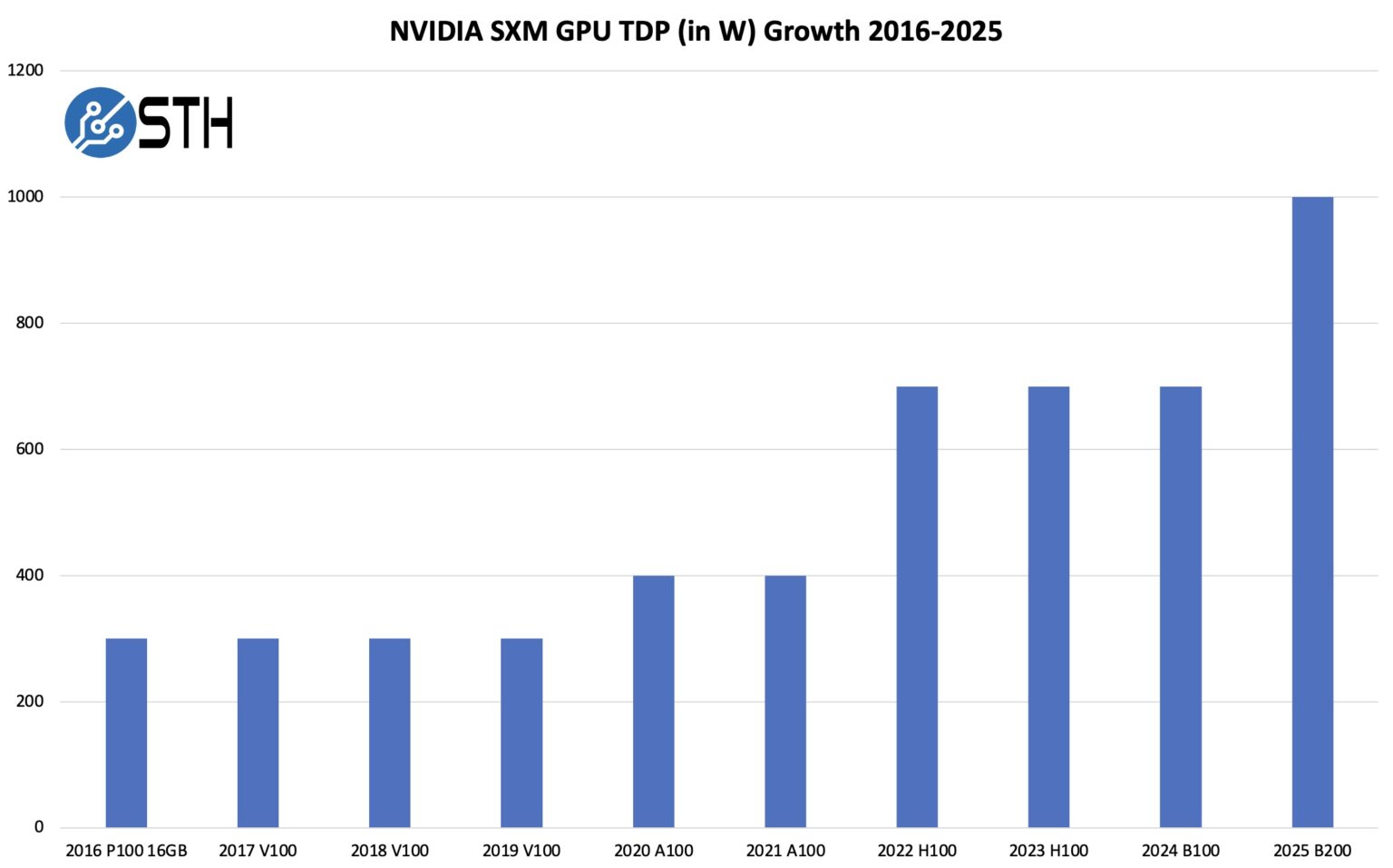 Why Servers Are Using So Much Power TDP Growth Over Time
