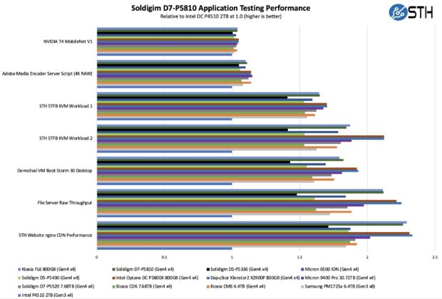 Solidigm D7-P5810 800GB Write Intensive PCIe Gen4 NVMe SSD Review ...