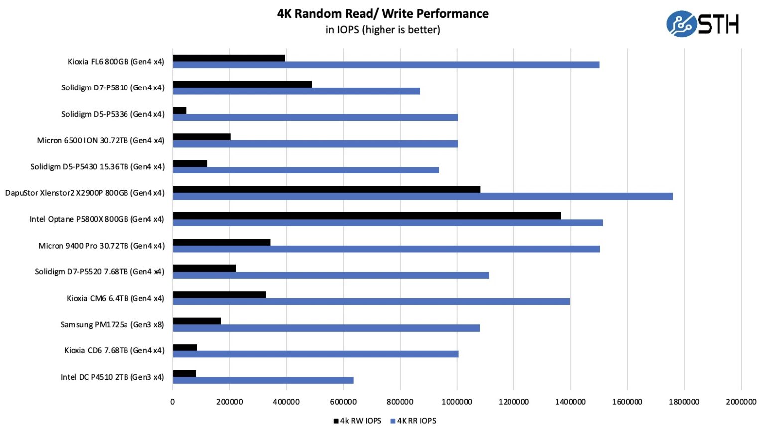 Solidigm D7-P5810 800GB Write Intensive PCIe Gen4 NVMe SSD Review ...