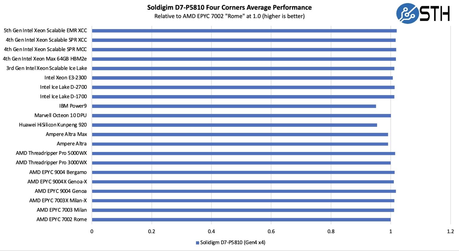 Solidigm D7-P5810 800GB Write Intensive PCIe Gen4 NVMe SSD Review ...