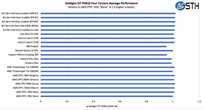 Solidigm D7-P5810 800GB Write Intensive PCIe Gen4 NVMe SSD Review ...