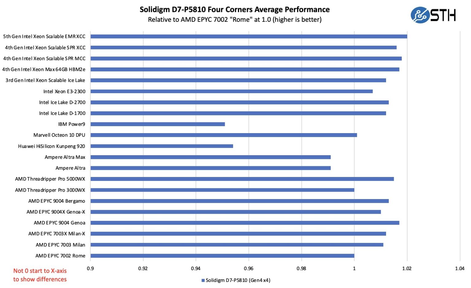 Solidigm D7-P5810 800GB Write Intensive PCIe Gen4 NVMe SSD Review ...