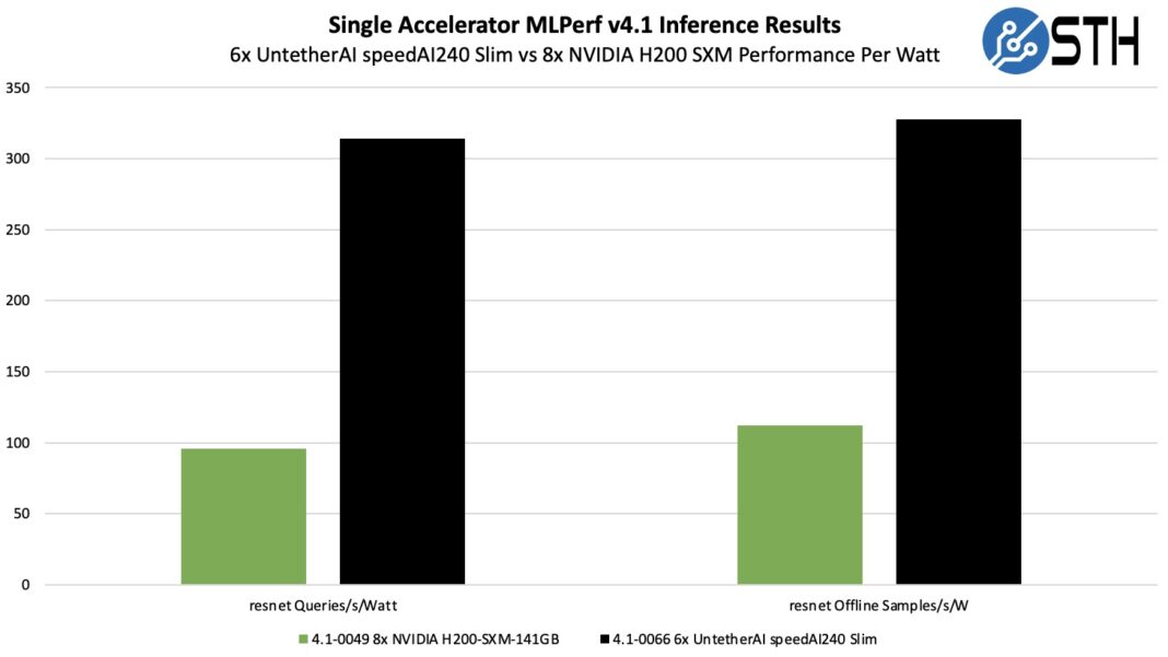 MLPerf Inference v4.1 NVIDIA B200 Wallops AMD MI300X UntetherAI Rises