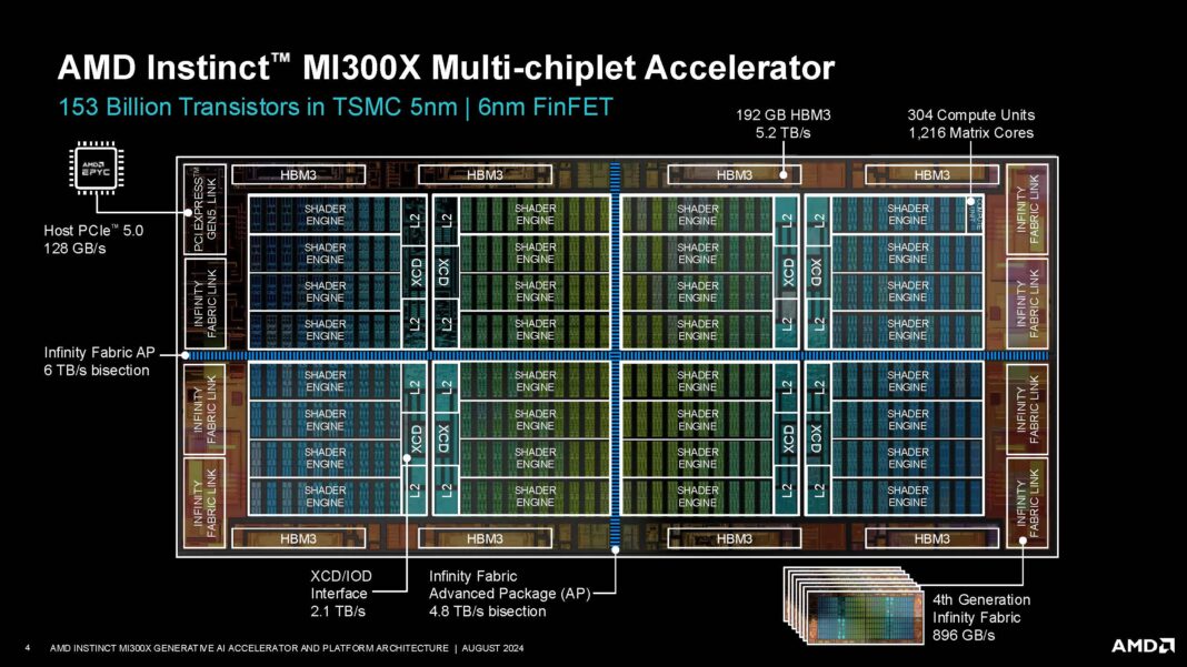 AMD Instinct MI300X Architecture at Hot Chips 2024 - ServeTheHome