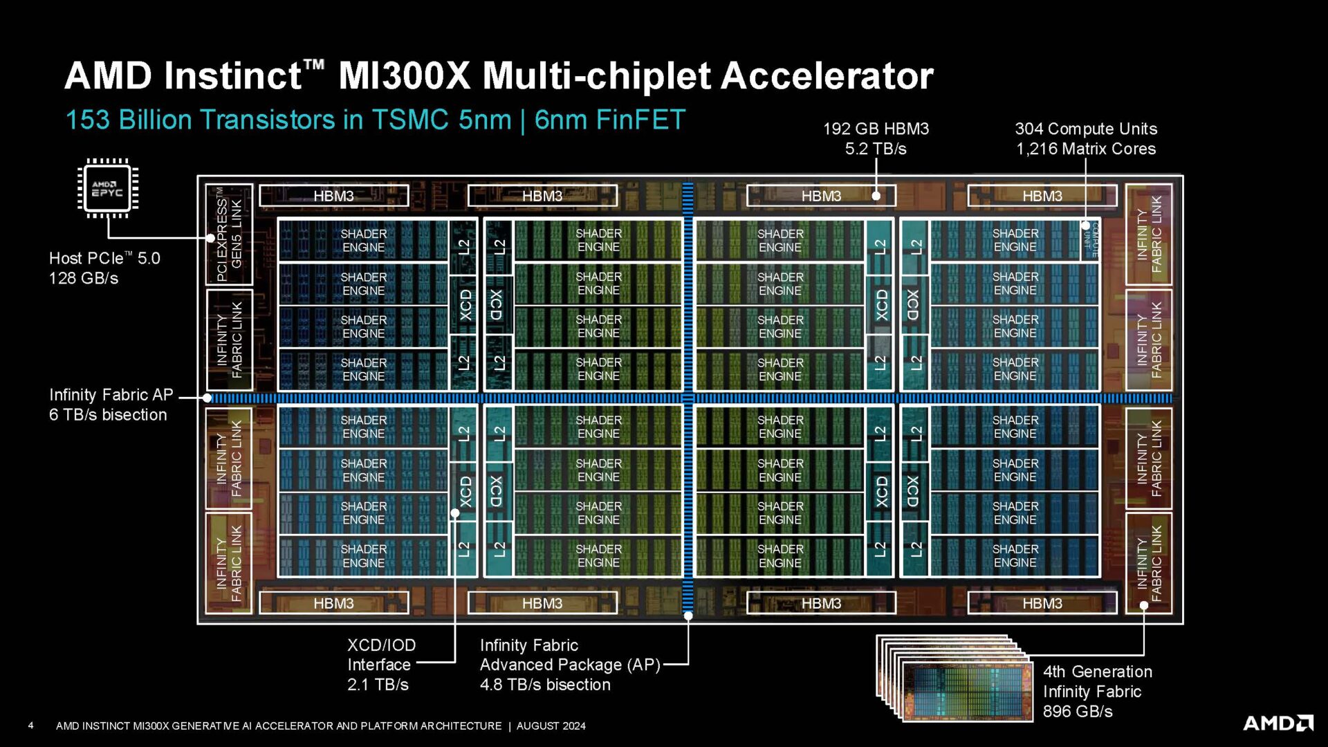 AMD Instinct MI300X Architecture at Hot Chips 2024 - ServeTheHome