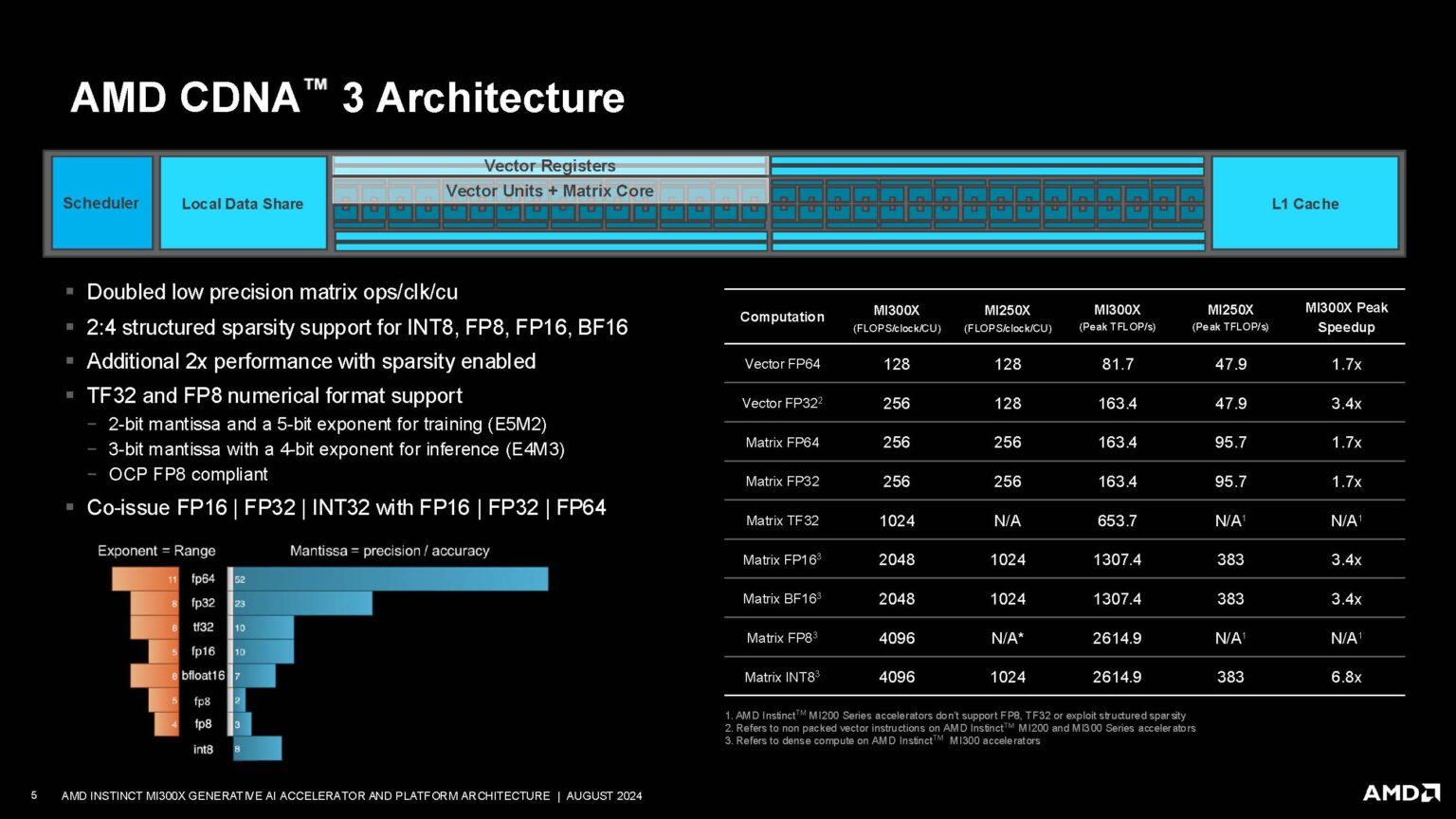 AMD Instinct MI300X Architecture at Hot Chips 2024 - ServeTheHome