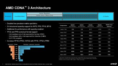 AMD Instinct MI300X Architecture at Hot Chips 2024 - ServeTheHome
