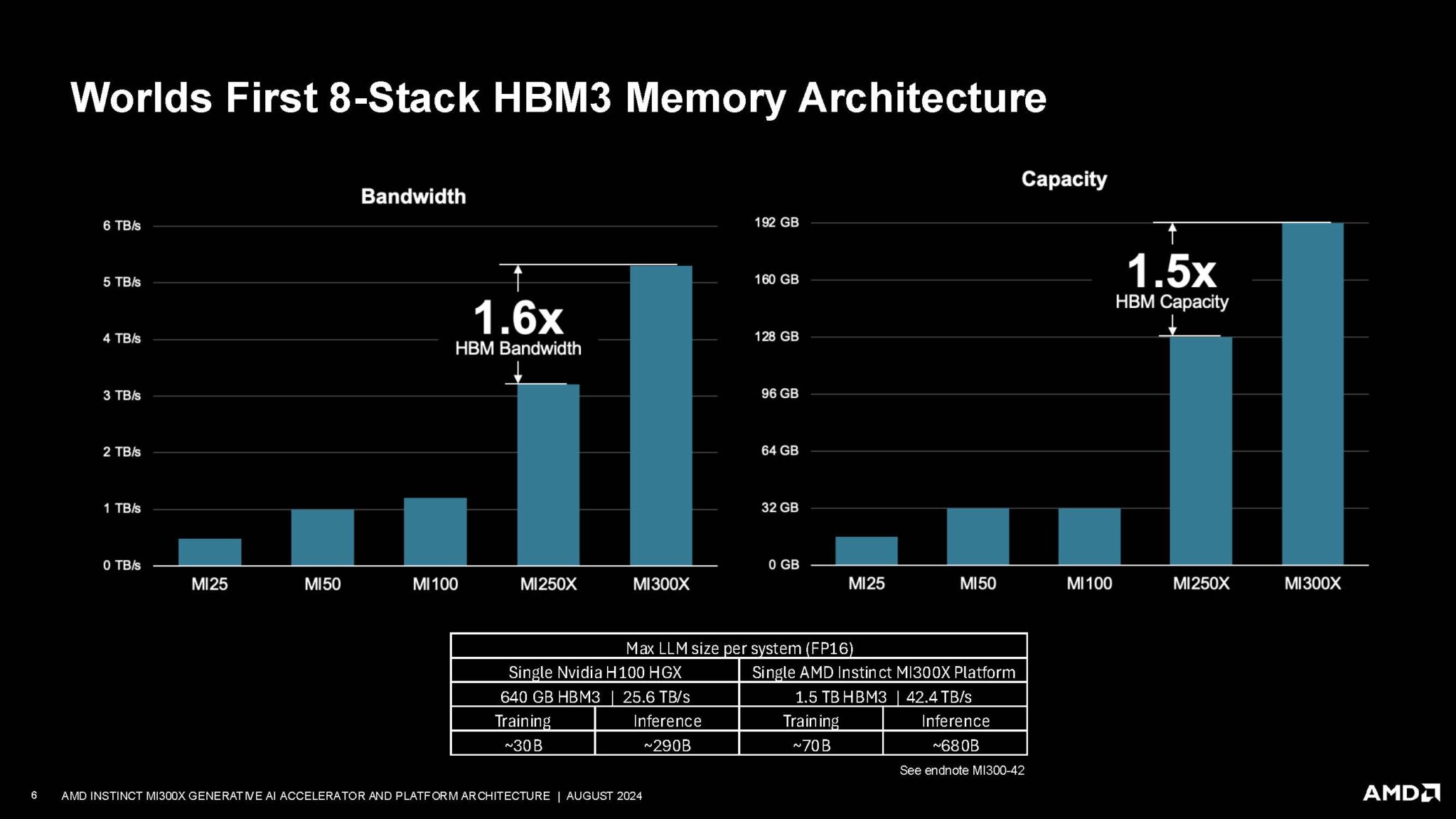 AMD Instinct MI300X Architecture at Hot Chips 2024 - ServeTheHome