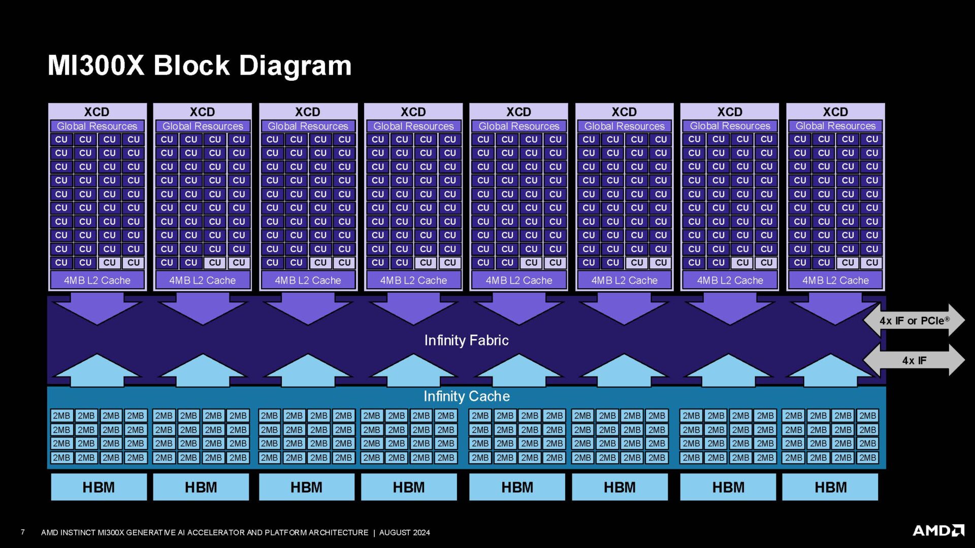 AMD Instinct MI300X Architecture at Hot Chips 2024 - ServeTheHome