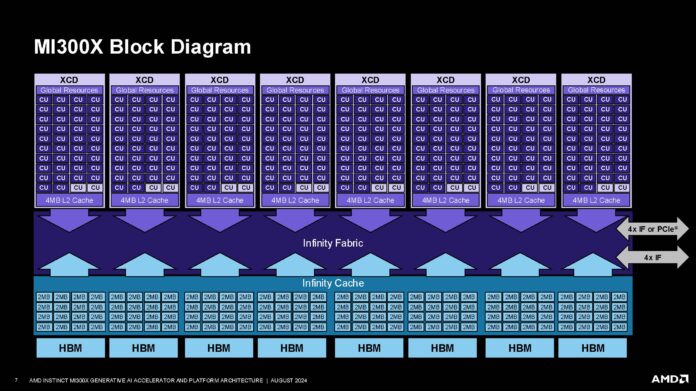 AMD Instinct MI300X Architecture at Hot Chips 2024 - ServeTheHome