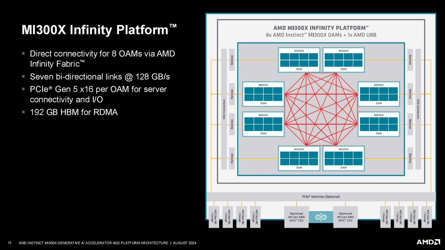 AMD Instinct MI300X Architecture at Hot Chips 2024 - ServeTheHome