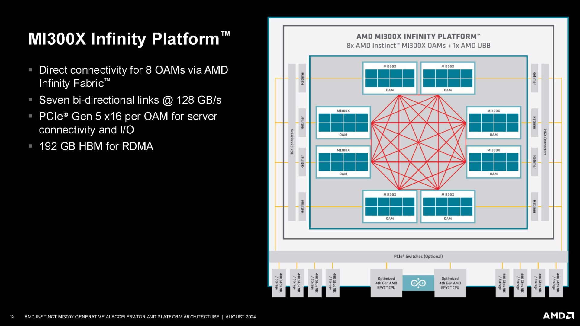 AMD Instinct MI300X Architecture at Hot Chips 2024 - ServeTheHome