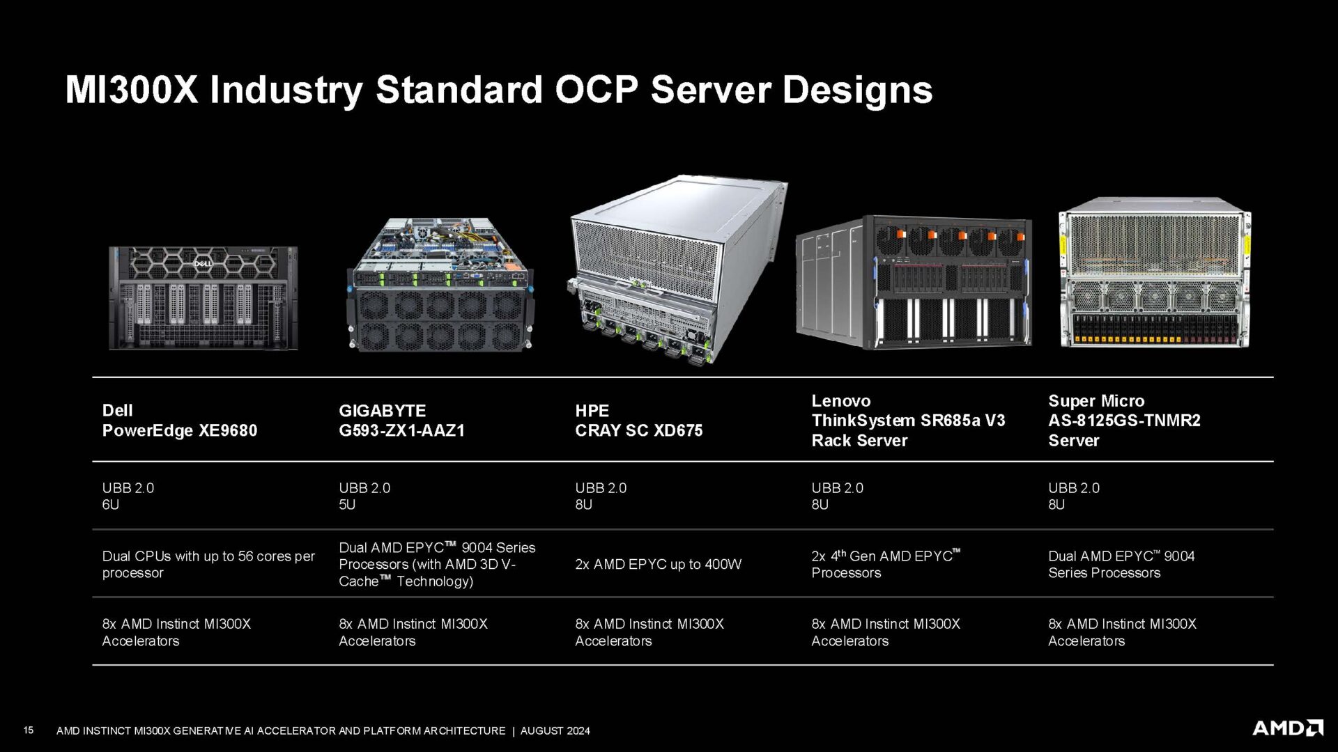 AMD Instinct MI300X Architecture at Hot Chips 2024 - ServeTheHome