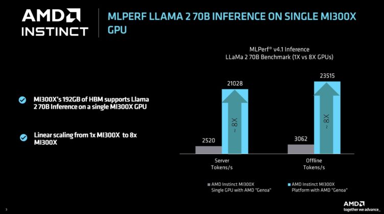 MLPerf Inference v4.1 NVIDIA B200 Wallops AMD MI300X UntetherAI Rises