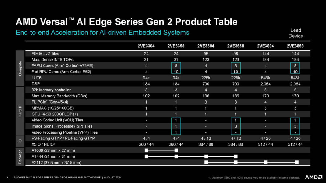 AMD Versal AI Edge Series Gen 2 for Vision and Autos - ServeTheHome