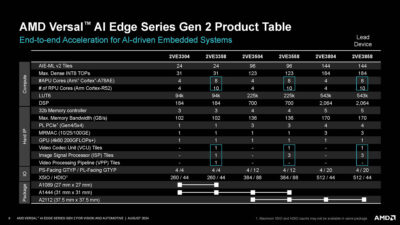 AMD Versal AI Edge Series Gen 2 for Vision and Autos - ServeTheHome