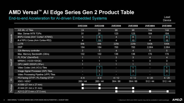 AMD Versal AI Edge Series Gen 2 for Vision and Autos - ServeTheHome