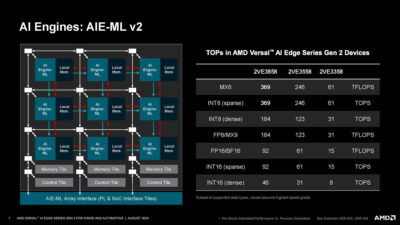 AMD Versal AI Edge Series Gen 2 for Vision and Autos - ServeTheHome