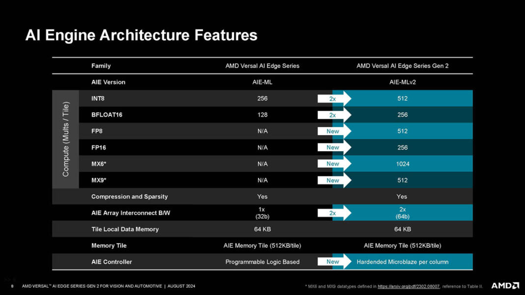 AMD Versal AI Edge Series Gen 2 for Vision and Autos - ServeTheHome