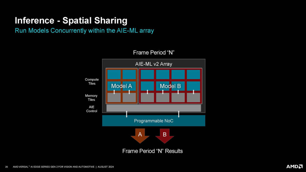 AMD Versal AI Edge Series Gen 2 for Vision and Autos - ServeTheHome