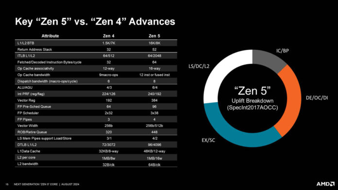 AMD Zen 5 Core is at Hot Chips 2024 - ServeTheHome