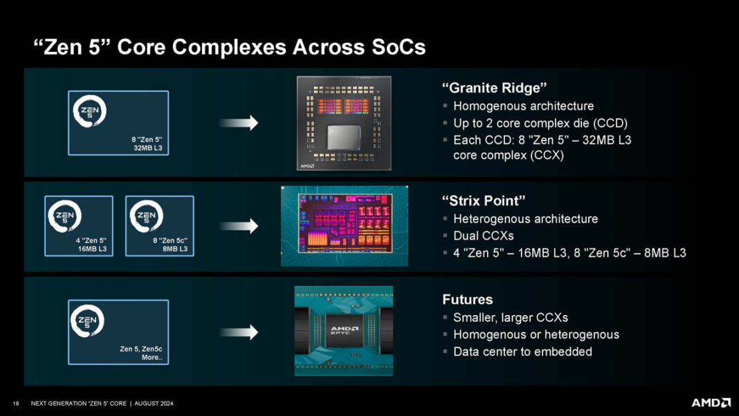 AMD Zen 5 Core is at Hot Chips 2024 - ServeTheHome