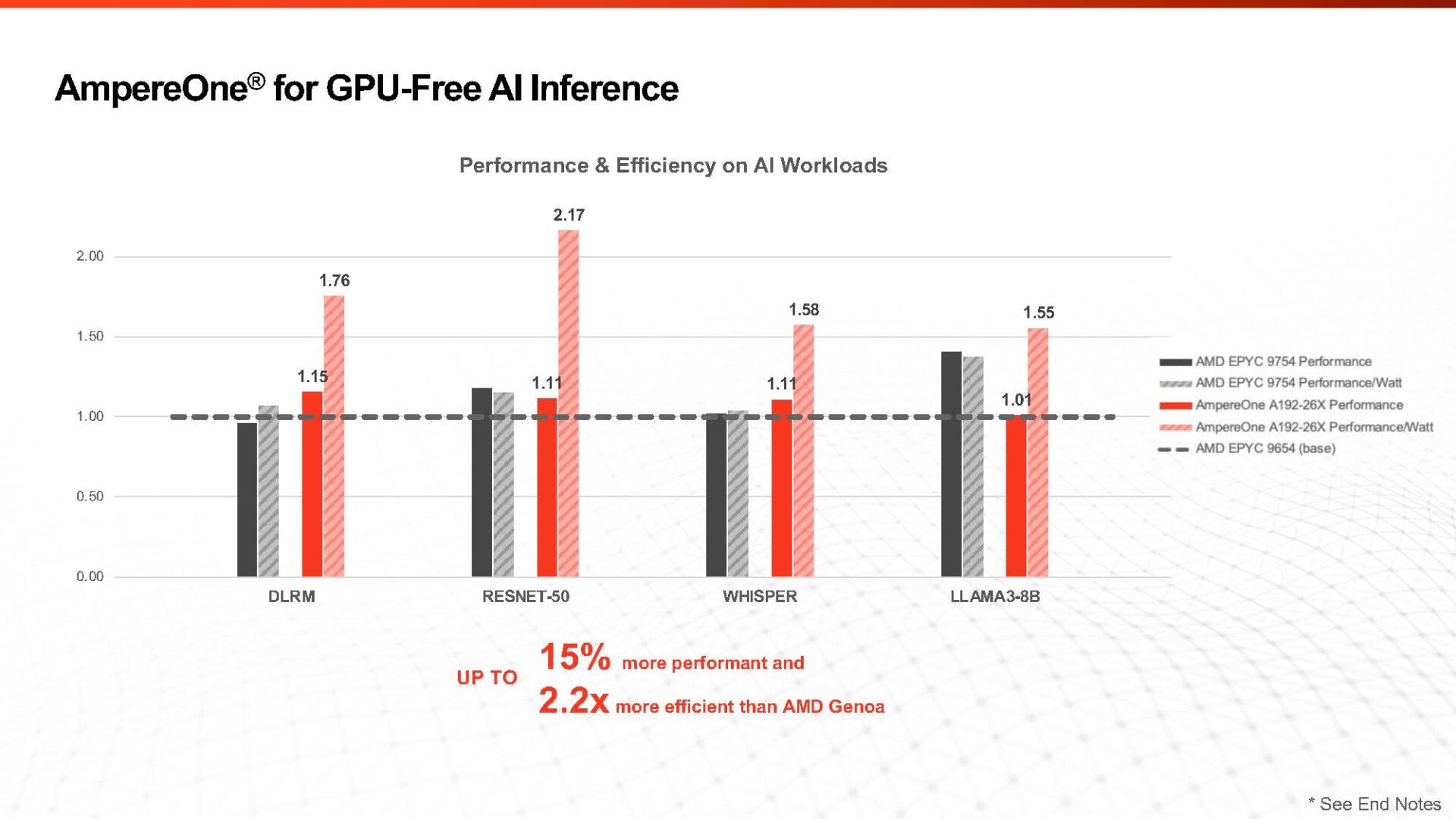 Ampere AmpereOne 192 Core Performance Outlined