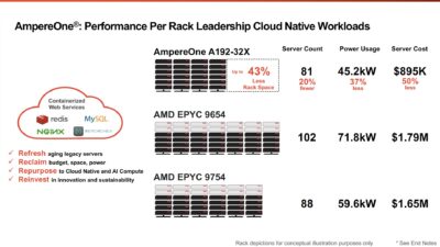 Ampere AmpereOne 192 Core Performance Outlined