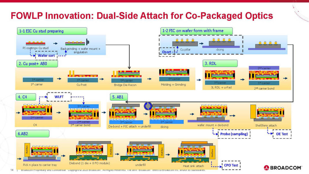 Broadcom AI Compute ASIC with Optical Attach Detailed at Hot Chips 2024