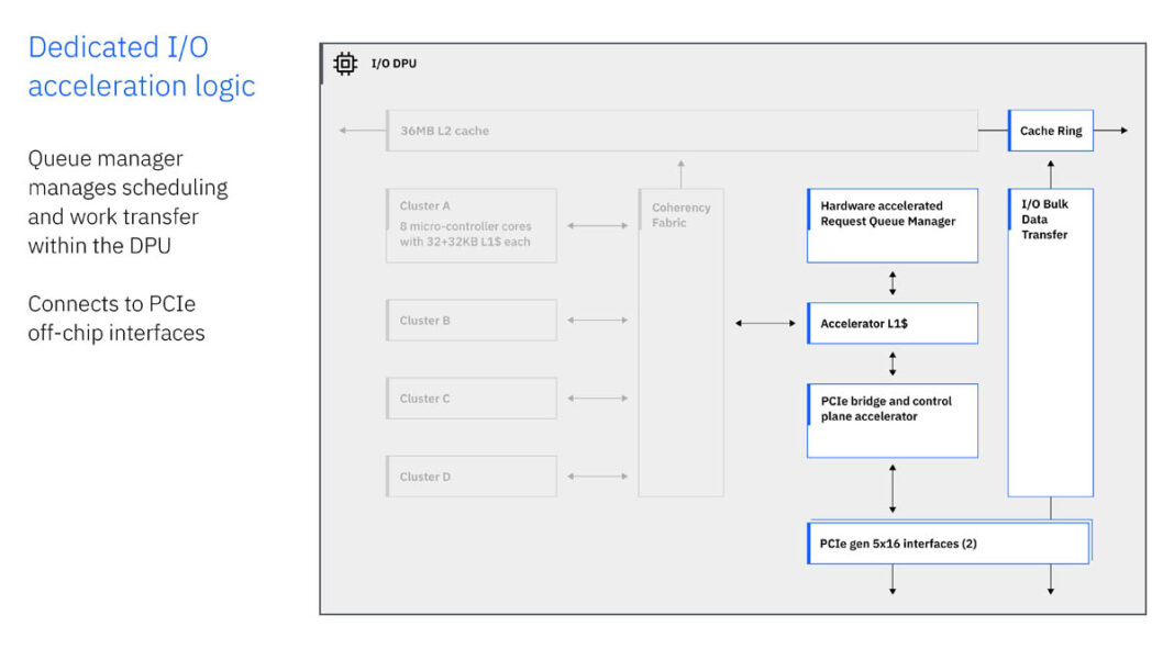 IBM Telum II Processor and Spyre AI Updates at Hot Chips 2024
