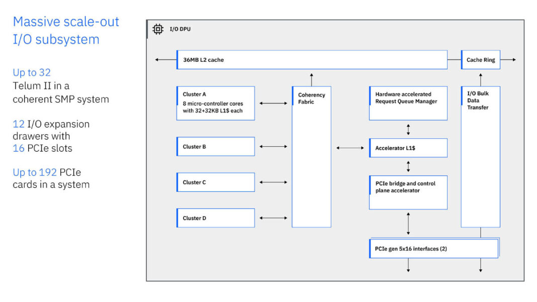 IBM Telum II Processor and Spyre AI Updates at Hot Chips 2024