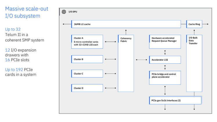 IBM Telum II Processor and Spyre AI Updates at Hot Chips 2024