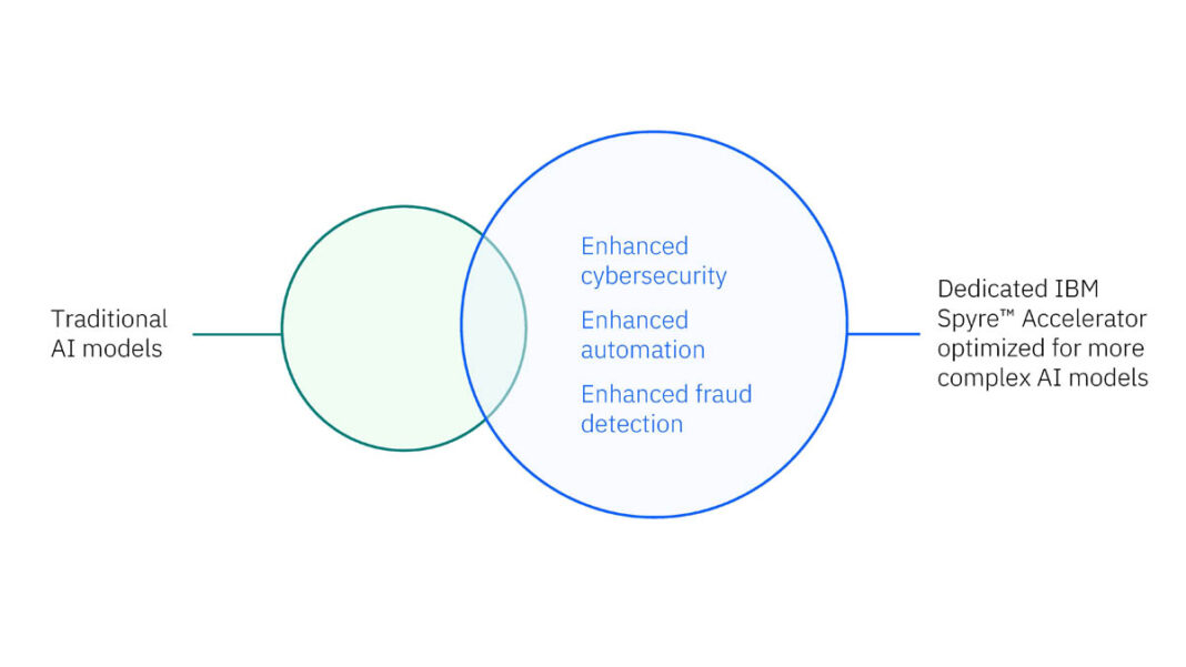 Ibm Telum Ii Processor And Spyre Ai Updates At Hot Chips 2024
