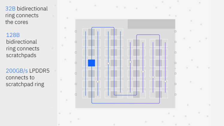 Ibm Telum Ii Processor And Spyre Ai Updates At Hot Chips 2024