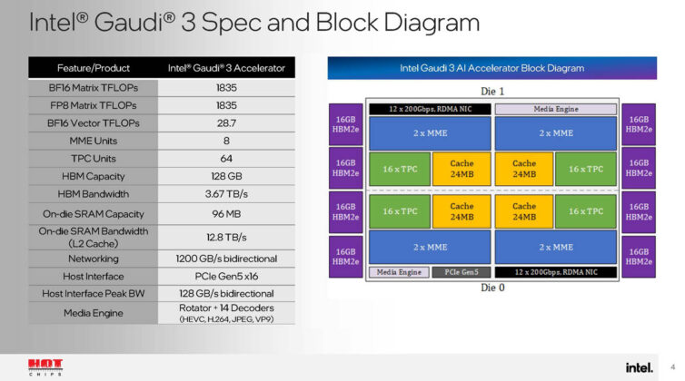 Intel Gaudi 3 for AI Training and Inference - ServeTheHome