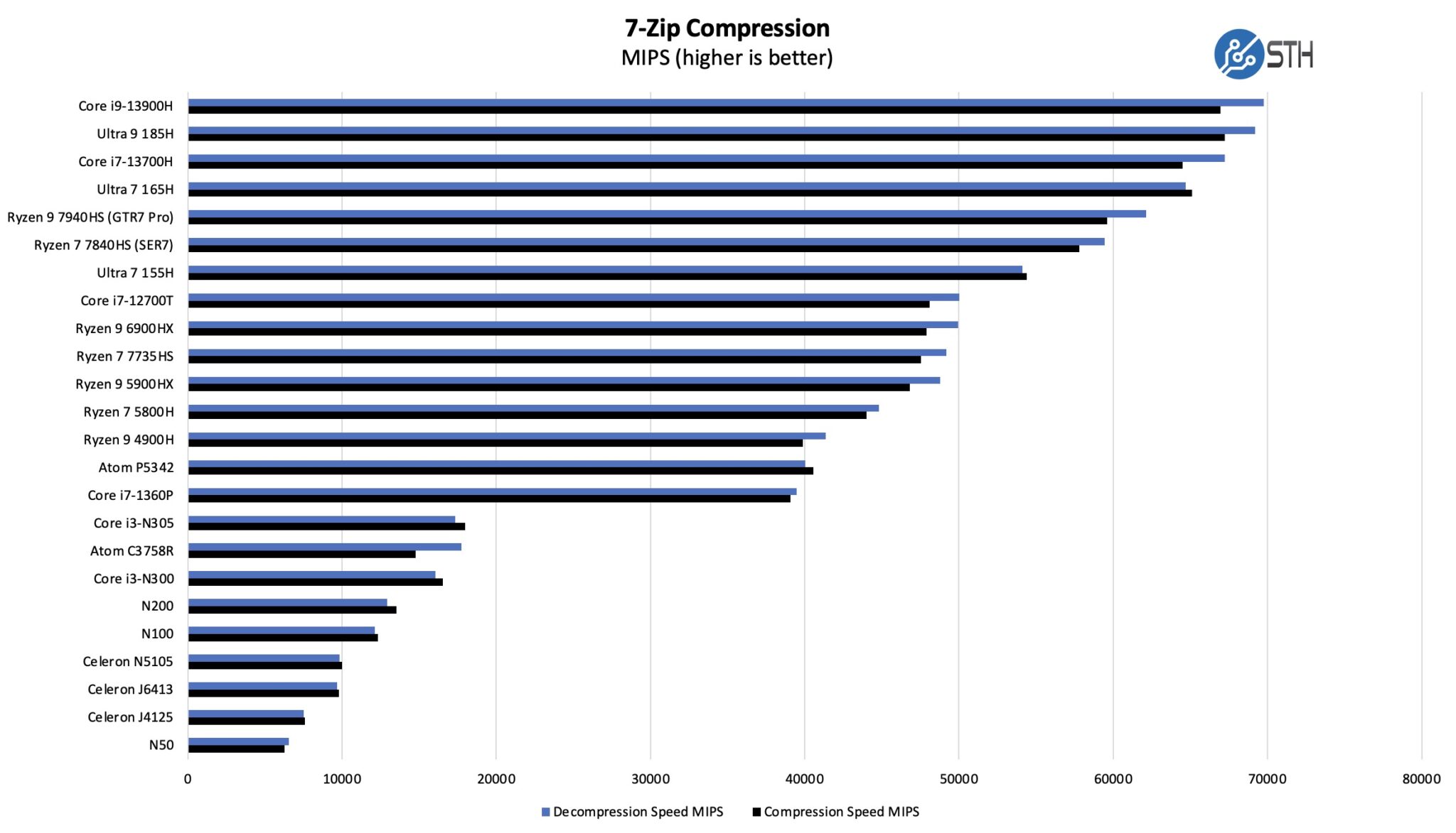 Intel Core i3-N305 and N100 2-port 10G 2-port 2.5GbE Appliance - Page 3 of 4 - ServeTheHome