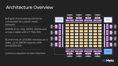 Meta AI Acceleration in the Next-Gen Meta MTIA for Recommendation Inference