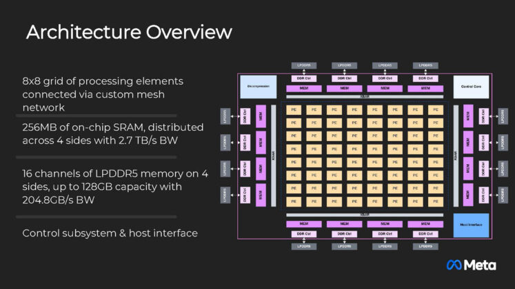 Meta AI Acceleration in the Next-Gen Meta MTIA for Recommendation Inference