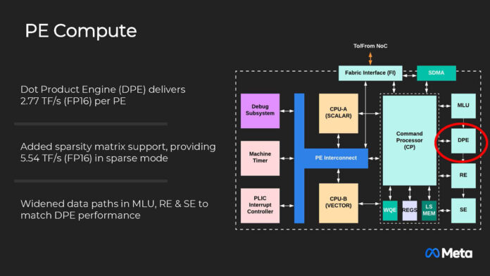 Meta AI Acceleration in the Next-Gen Meta MTIA for Recommendation Inference