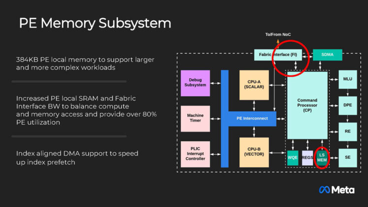 Meta Ai Acceleration In The Next Gen Meta Mtia For Recommendation Inference