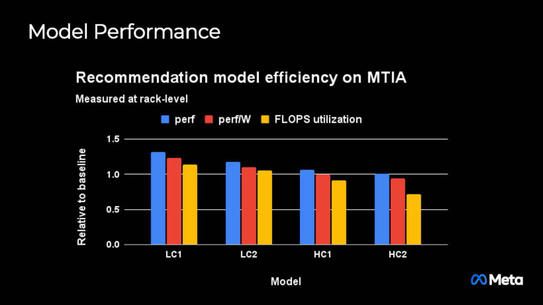 Meta AI Acceleration in the Next-Gen Meta MTIA for Recommendation Inference