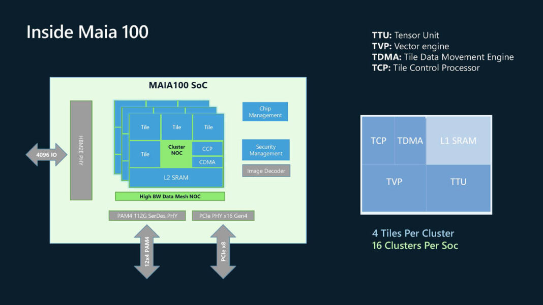 Microsoft MAIA 100 AI Accelerator for Azure - ServeTheHome