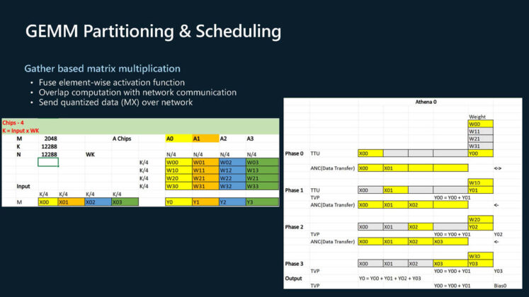 Microsoft MAIA 100 AI Accelerator for Azure - ServeTheHome