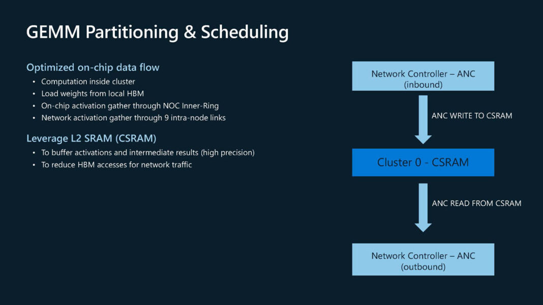 Microsoft MAIA 100 AI Accelerator for Azure - ServeTheHome